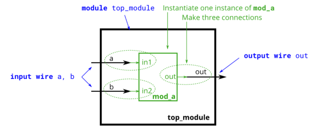 HDL Bits---Modules:Hierarchy - 糖甜 - 博客园