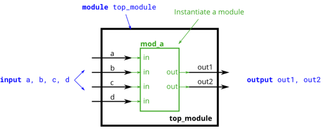 HDL Bits---Modules:Hierarchy - 糖甜 - 博客园