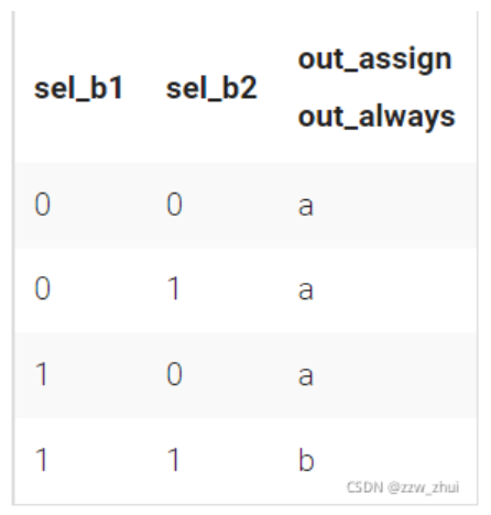 HDL Bits---Procedures - 糖甜 - 博客园