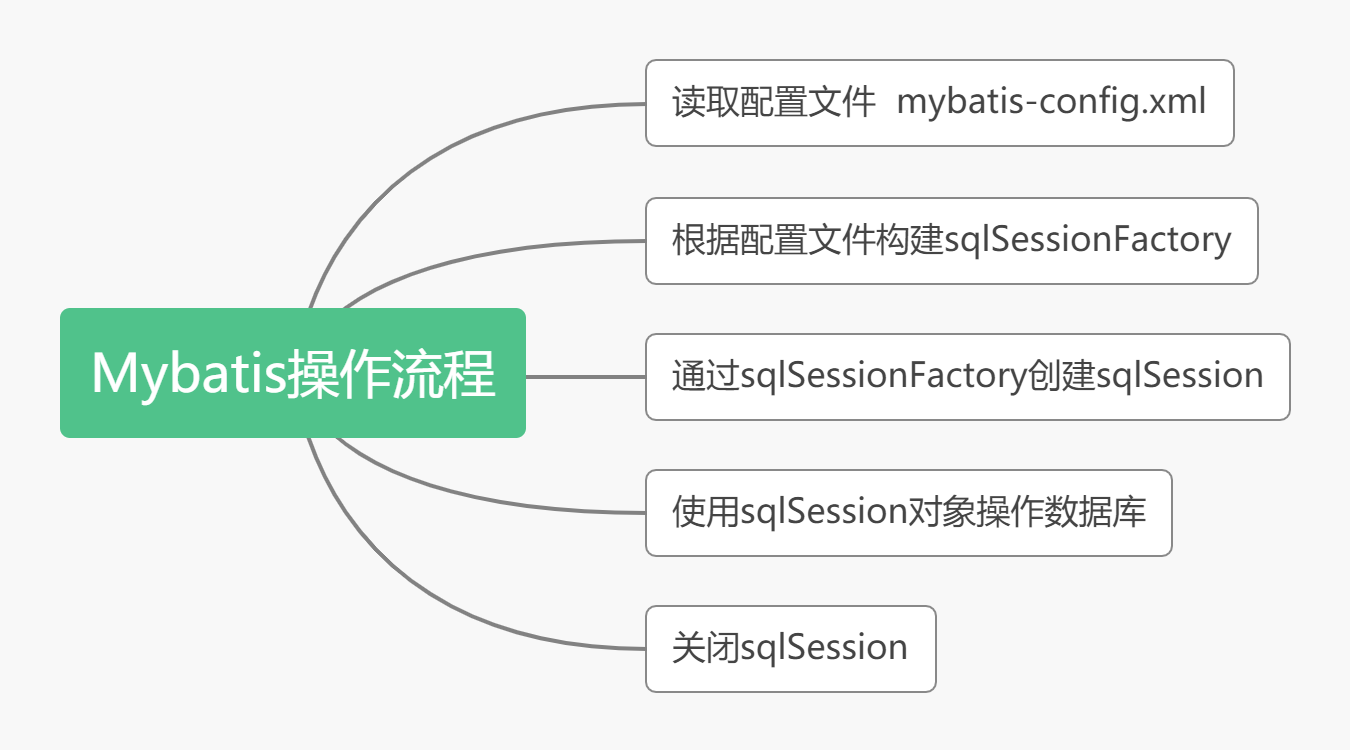 【JavaWeb】00-SpringMVC、Spring、Bean、DI依赖注入、Mybatis - Jolyne123 - 博客园