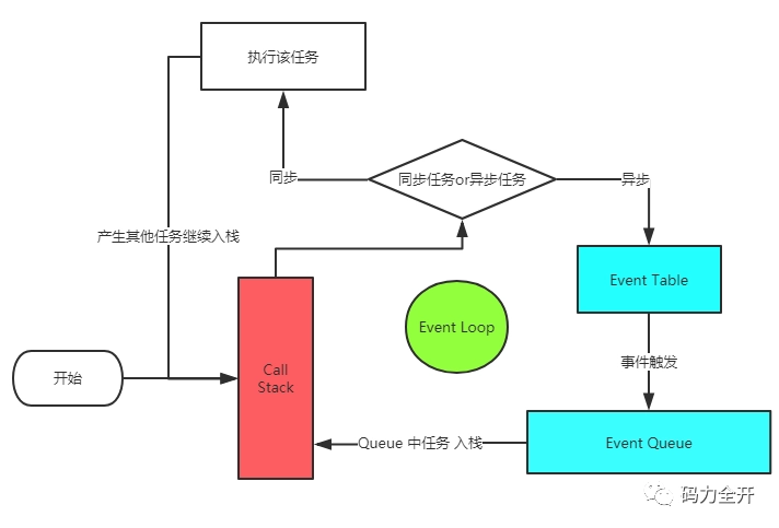 Js之事件循环（event Loop） Zzxzzx999 博客园 