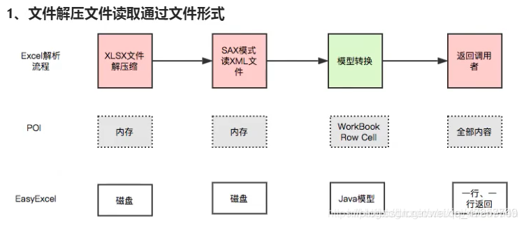 Springboot Mybatis实现EasyExcel大数据体量导入导出 - 超人不会飞J - 博客园
