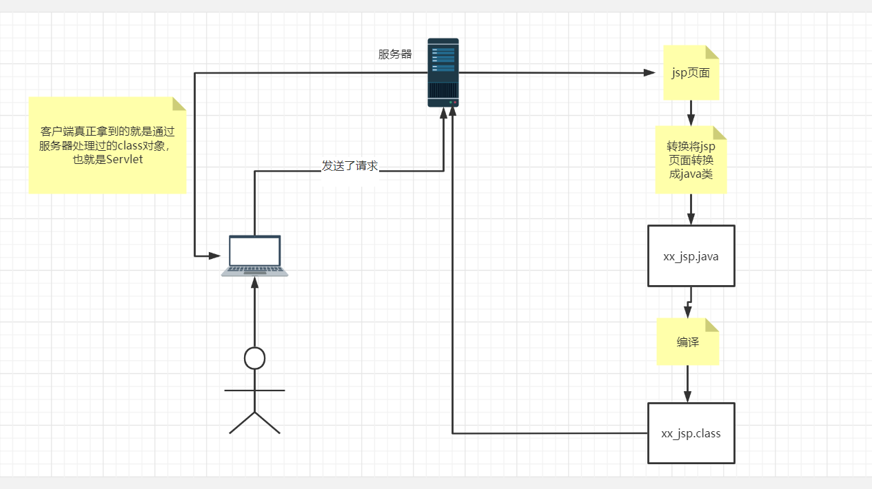 JSP学习笔记-JSP原理，基本语法和指令 - RoronoaZoro0228 - 博客园