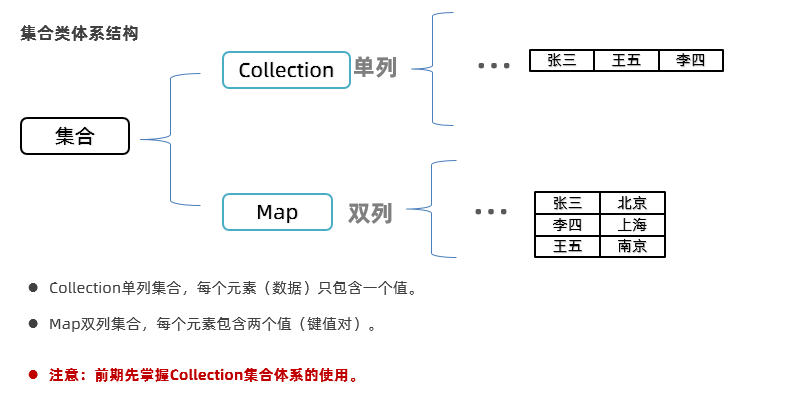 JAVA进阶--Collection集合、常见数据结构、泛型深入--2022年9月2日 - 漫漫修行路 - 博客园
