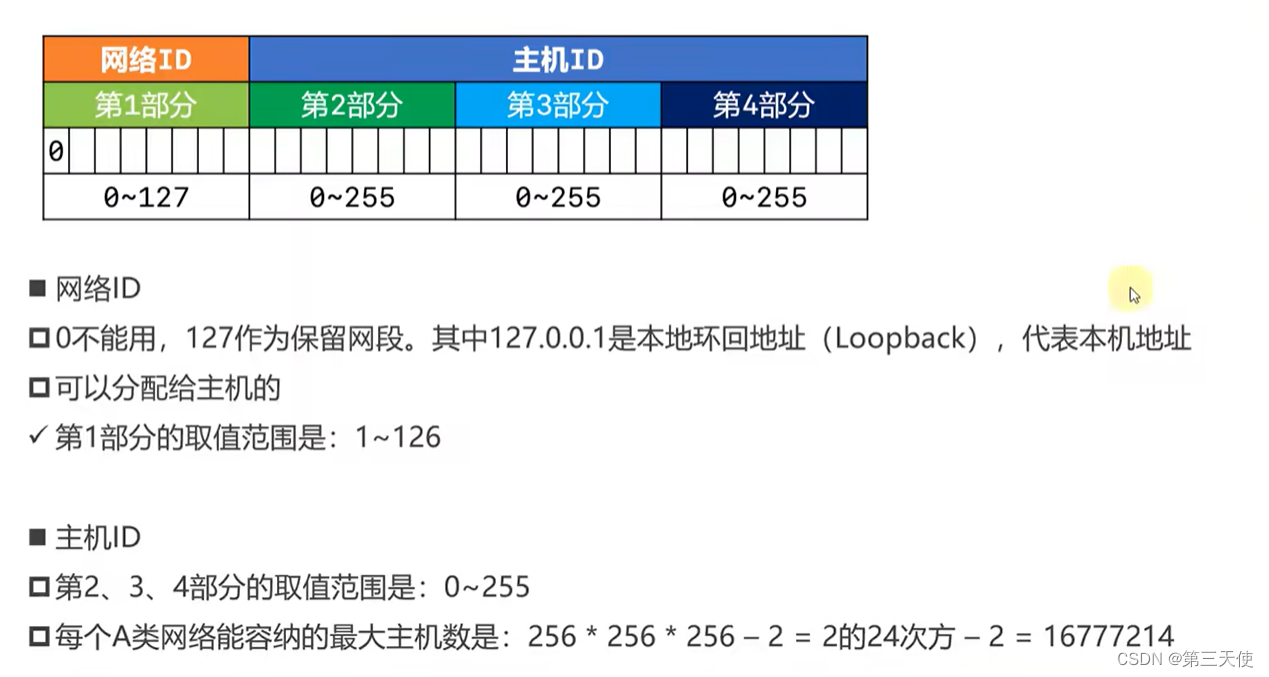 《网络协议从入门到底层原理》02. MAC地址 · ARP · ICMP · IP地址 · 子网 · 超网 · 端口 - 镜坛主 - 博客园