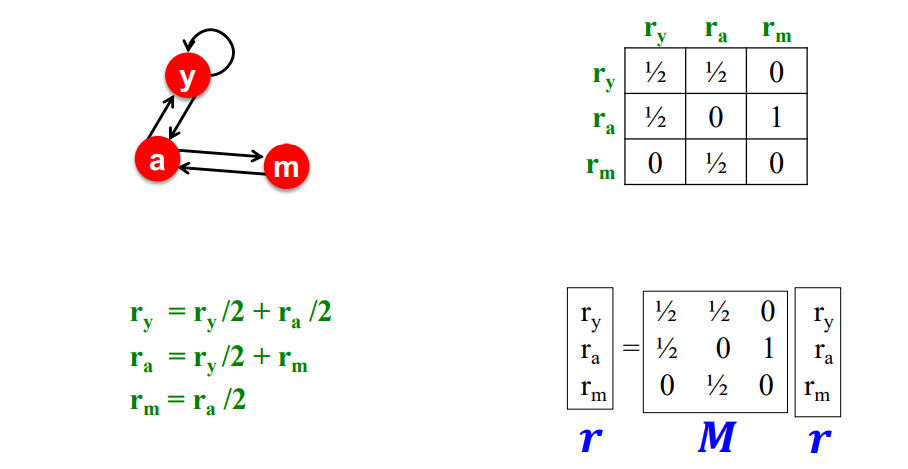 Stanford_CS224W----Page Rank: Graph as Matrix - iridescense - 博客园