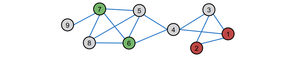 Stanford_CS224W----Message Passing and Node Classification - iridescense - 博客园