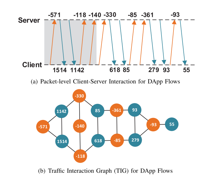 Accurate Decentralized Application Identification via Encrypted Traffic ...