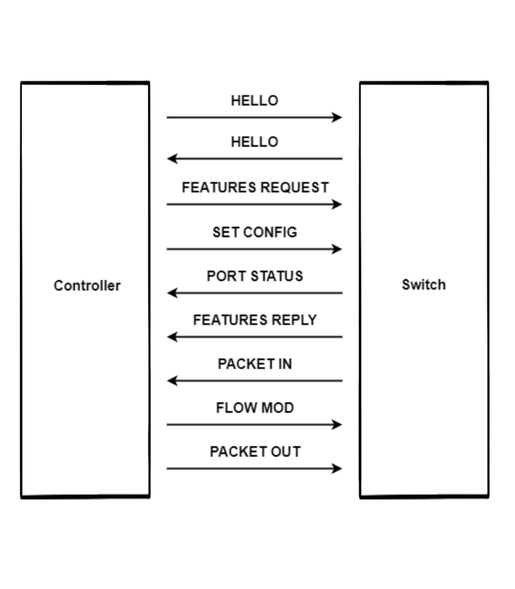 实验3：OpenFlow协议分析实践 - donghang123 - 博客园