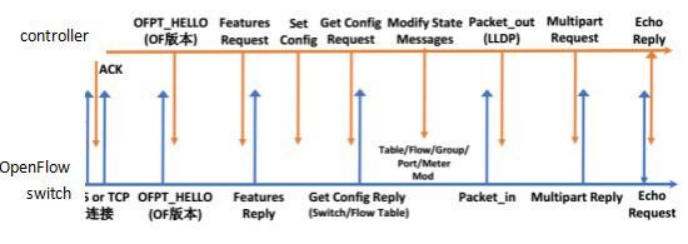 实验3：OpenFlow协议分析实践 - 蔡榕榕 - 博客园