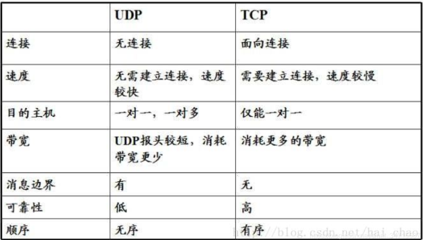 Udp和tcp的联系和区别 罗光光 博客园