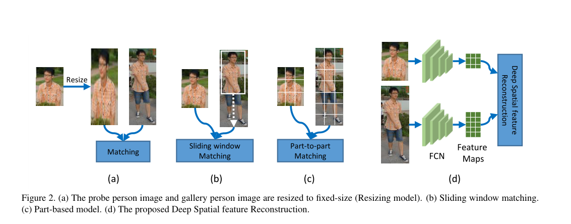 Deep Spatial Feature Reconstruction for Partial Person Re ...
