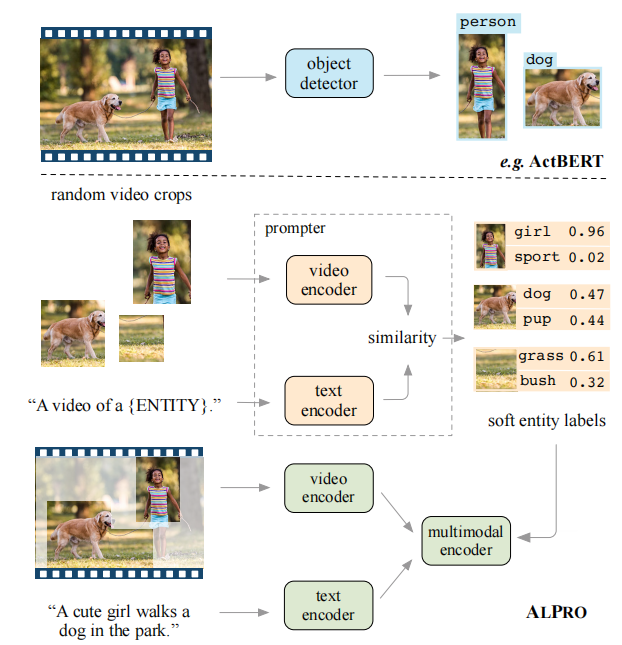 【video-text retrieval论文阅读】Align and Prompt: Video-and-Language Pre ...