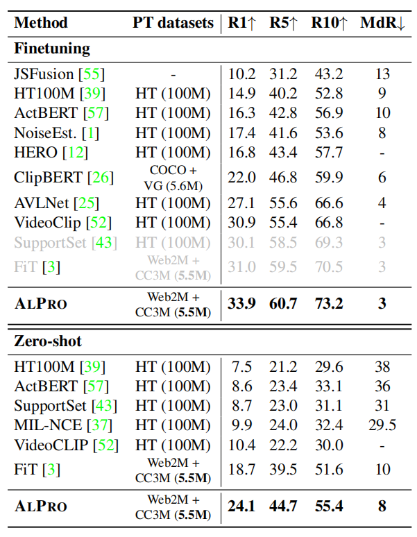 【video-text retrieval论文阅读】Align and Prompt: Video-and-Language Pre-training with Entity Prompts ...