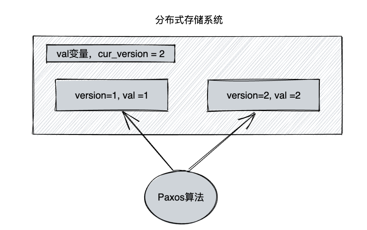 Paxos算法 - sam_blog - 博客园