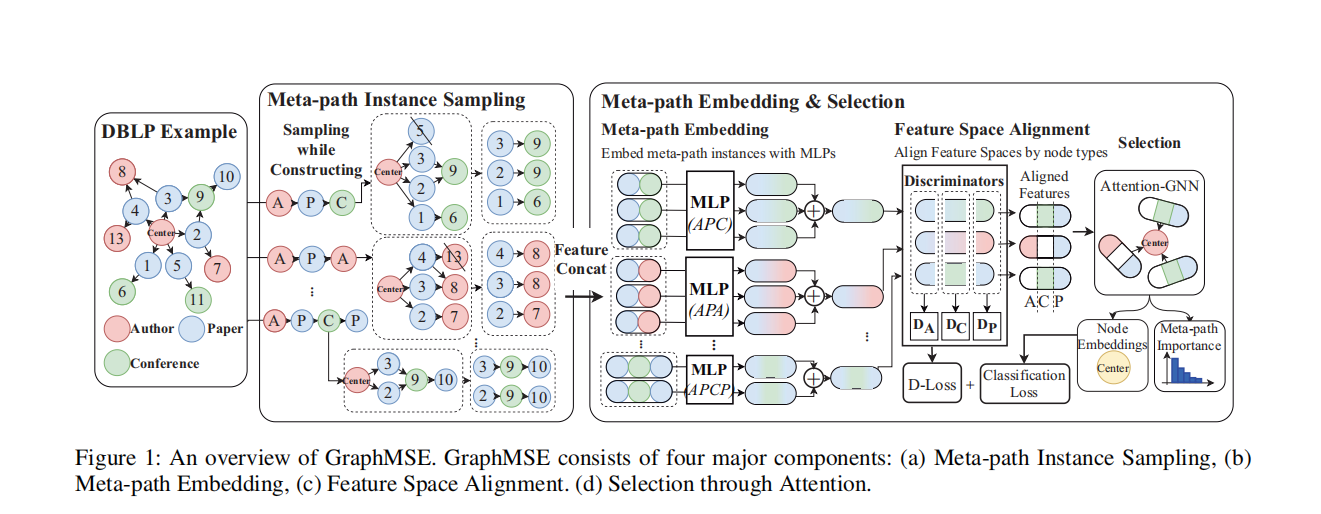 GraphMSE: Efficient Meta-path Selection in Semantically Aligned Feature Space for Graph Neural ...