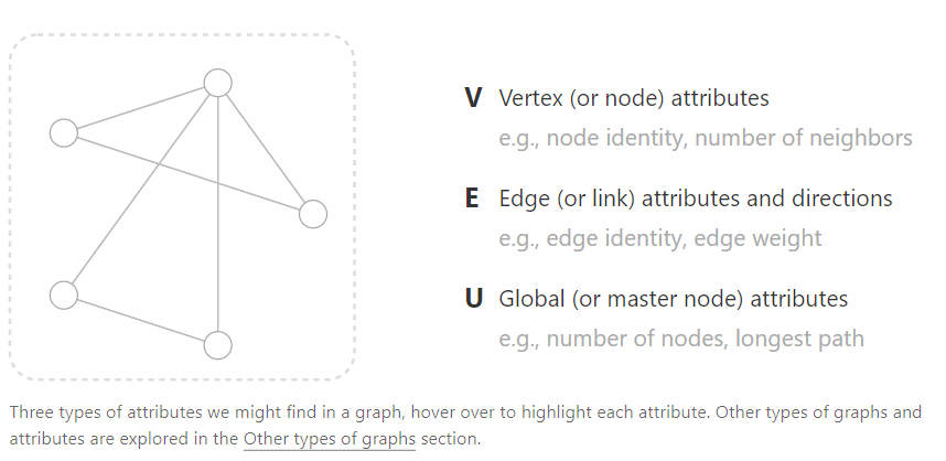 A Gentle Introduction to Graph Neural Networks 阅读报告 - skyco - 博客园