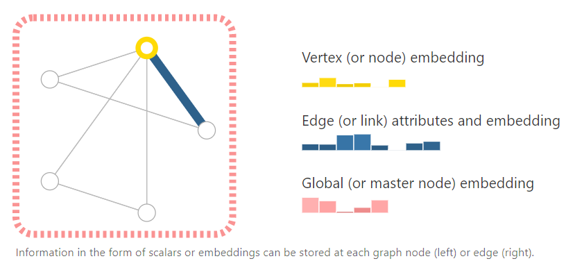 A Gentle Introduction to Graph Neural Networks 阅读报告 - skyco - 博客园