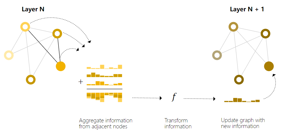 A Gentle Introduction to Graph Neural Networks 阅读报告 - skyco - 博客园