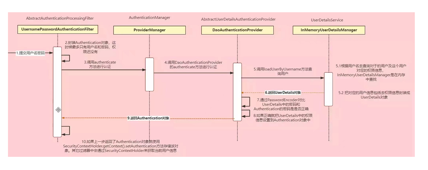 Springsecurity登录时报错栈溢出，stackoverflow，springsecurity多端登录实现方案 Wty 博客园
