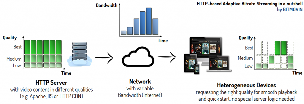 DASH 流媒体协议 —— Dynamic Adaptive Streaming over HTTP，及相关内容 - FarewellYi - 博客园