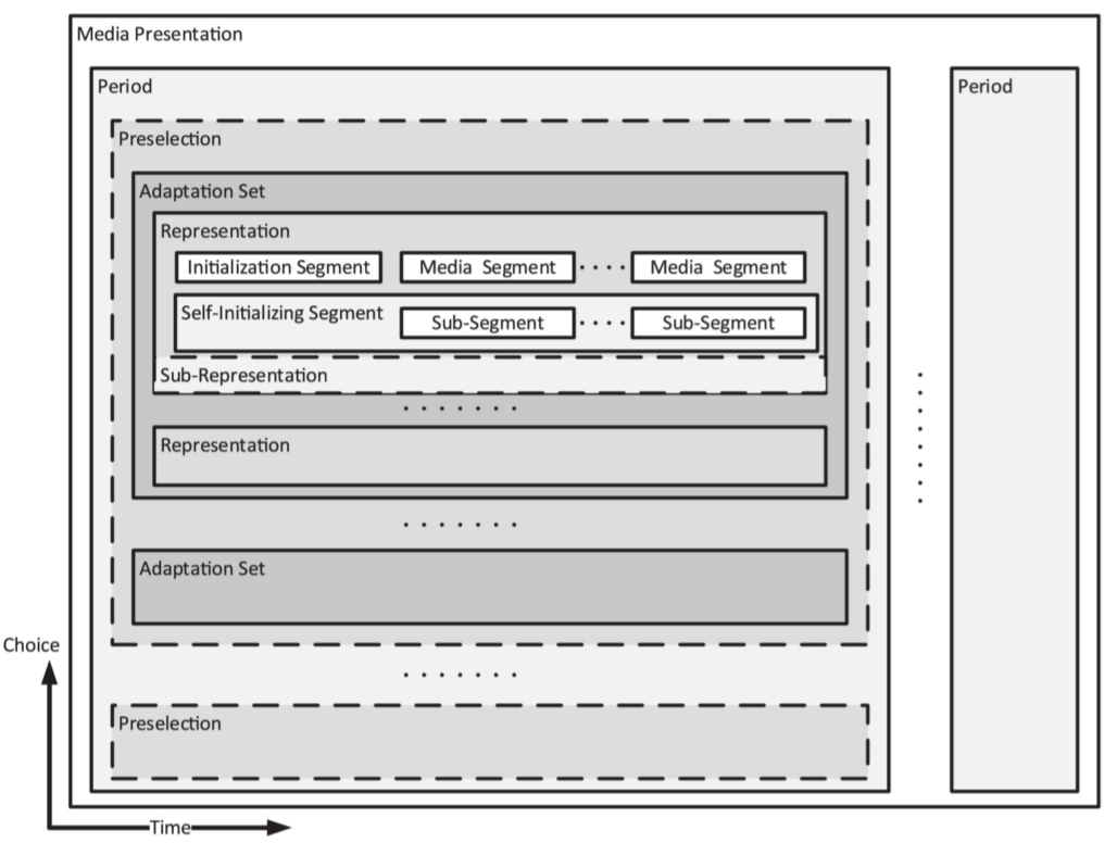 DASH 流媒体协议 —— Dynamic Adaptive Streaming over HTTP，及相关内容 - FarewellYi - 博客园