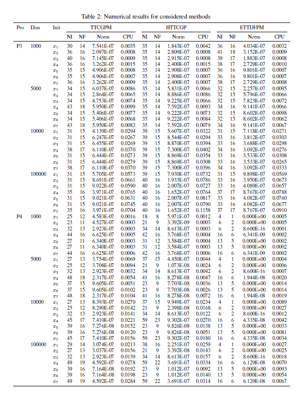 A modified three-term derivative-free algorithm for constrained nonlinear monotone equations - 舒 ...