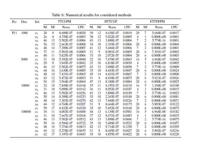 A modified three-term derivative-free algorithm for constrained nonlinear monotone equations - 舒 ...