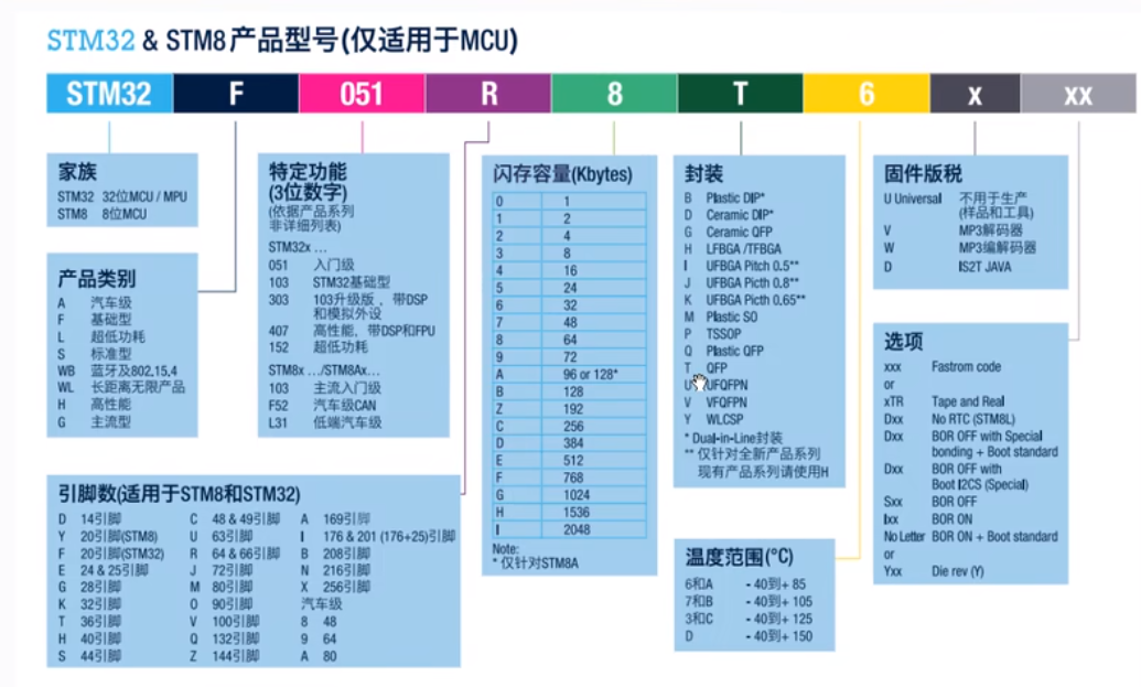 STM32学习 lesson 1 - Zeb_0001 - 博客园