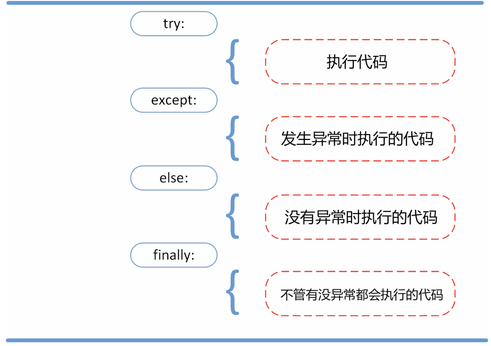 python 异常捕获总结： try except finally - yudai - 博客园