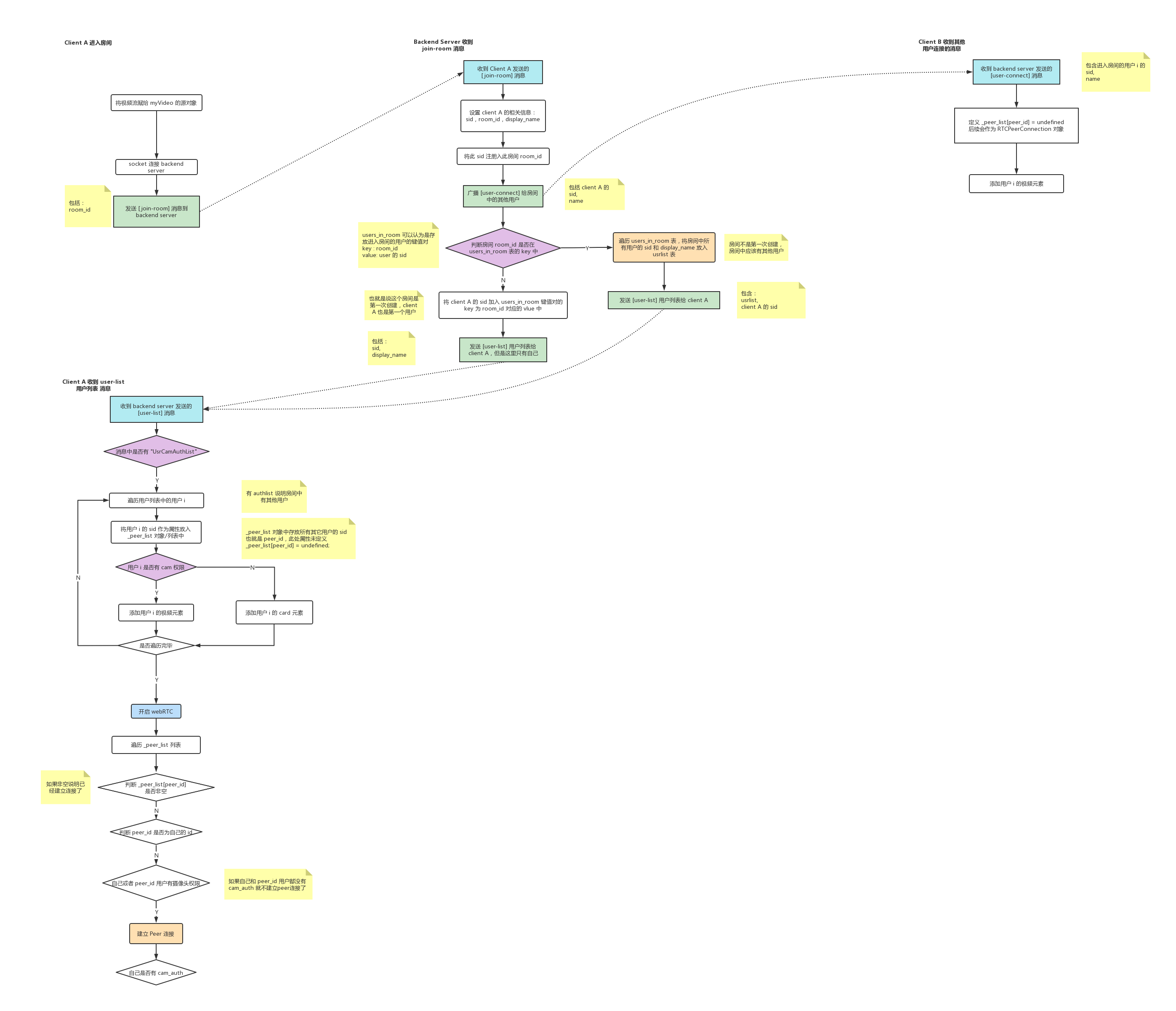 WebRTC 1v1 视频通话流程 - icewalnut - 博客园