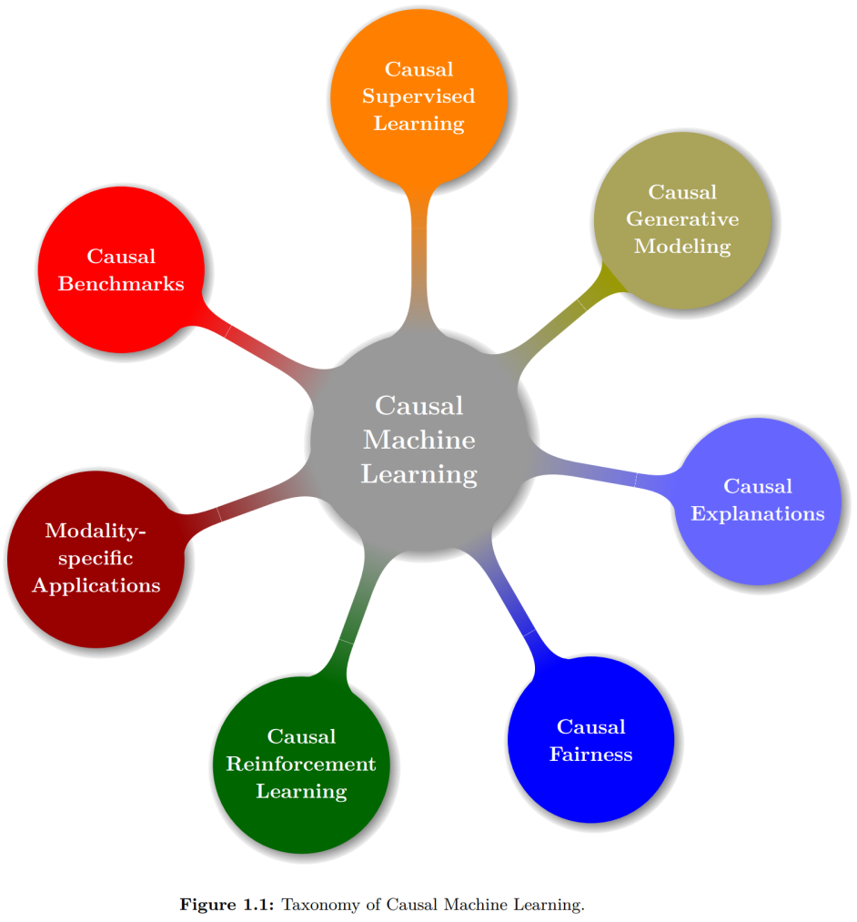 Causal Machine Learning: A Survey and Open Problems(因果机器学习：调查与未解决的问题 ...