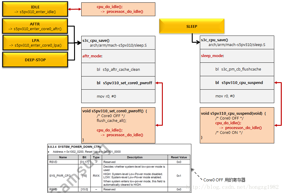 Linux CPU Idle Sky Zhang 
