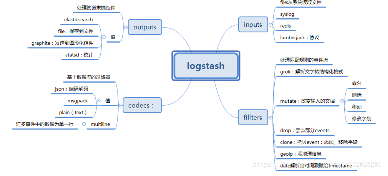 Logstash安装和配置 让代码飞 博客园 