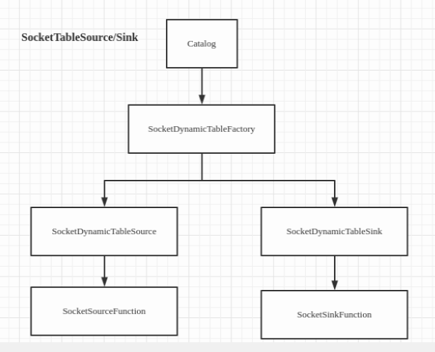 Flink Socket table source/sink - Flink菜鸟 - 博客园