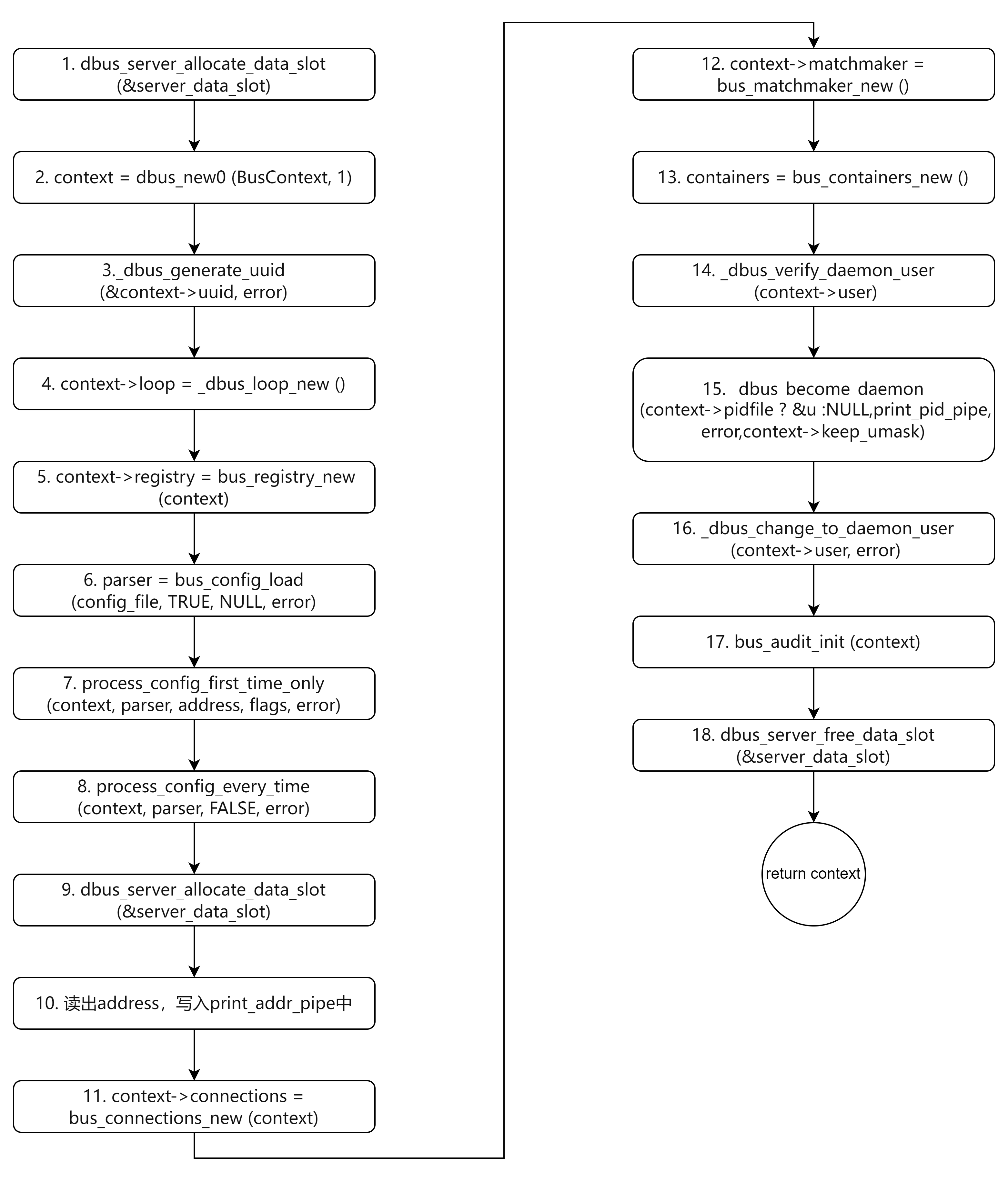 dbus源码走读-2 BusContext的创建 - 耕读编码 - 博客园