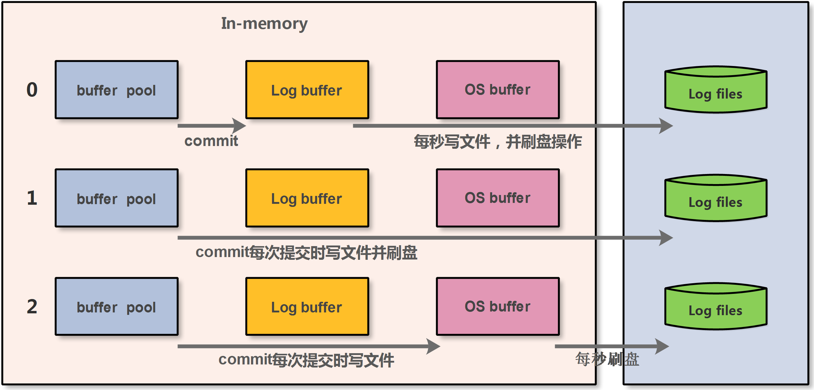 MySQL数据库服务工作机制-重做日志应用（redo log） - aiweiwei24 - 博客园