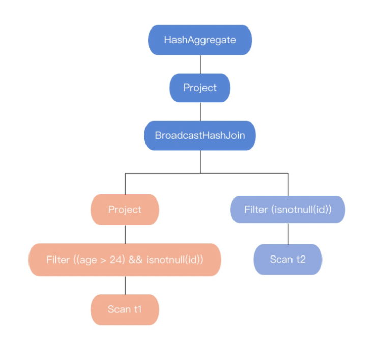  CBO Spark SQL 